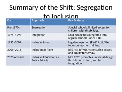 Inclusive Education Timeline Summary Pptx