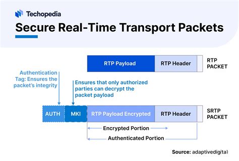 What Is Secure Real Time Transport Protocol Secure Rtpsrtp Definition Explained