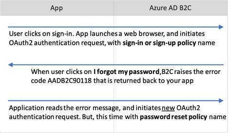 Reset Password Link For V2 User Flows · Issue 48676 · Microsoftdocs