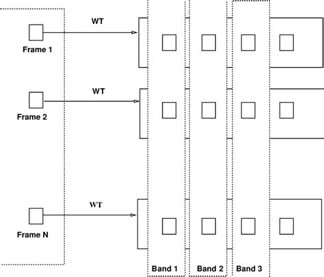 Wt Klt Transform Flowchart Each Frame Of The Input Dataset Is First