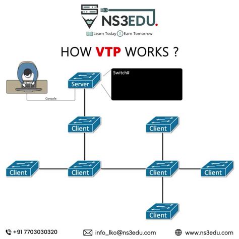 ns3edu lucknow on linkedin vtp ccna networking networkengineer vlantrunkingprotocol ccnp…