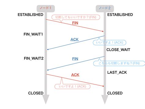 【tcp】コネクションの確立までの道のり Tcp Qiita 【tcp】コネクションの確立までの道のり Tcp Qiita