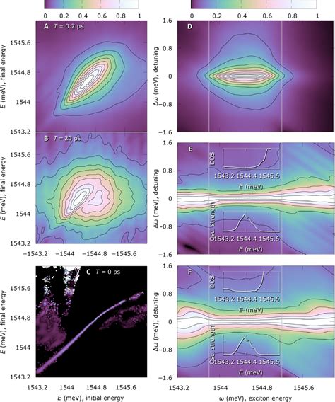 Photon Echo Spectra And Data Extracted From T 0 Ps A And B