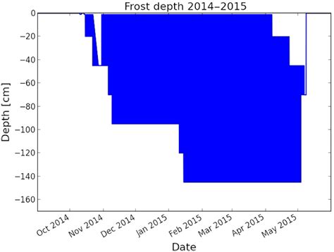Frost Depth Data From The RWS Measurements Download Scientific Diagram