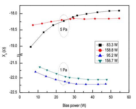 Parameters Affecting Materials Impedans