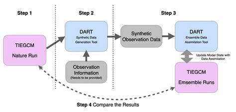 Observing System Simulation Experiment Osse Ccmc