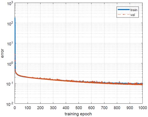 Training And Validation Curves Of Proposed Cnn Structure Download