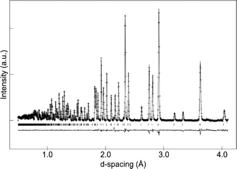 Observed Calculated And Difference Neutron Diffraction Profiles For