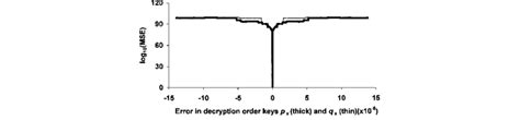 Small Error In Decryption Order Keys Used Versus The Resultant Mse Of