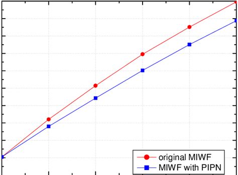 average number of multiplications of the miwf algorithm with pipn and