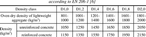 Density Classes And Corresponding Design Density Of Lightweight