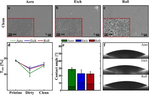 Characterization After Outdoor Exposure As Seen In The Sem Images The Download Scientific