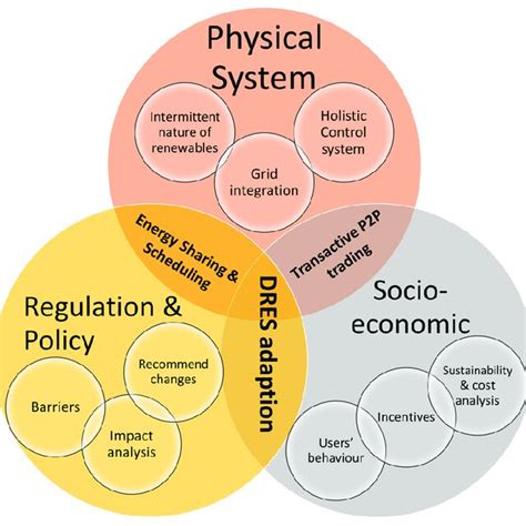 Multi Disciplinary Nature Of Pathway To Development And Implementation Download Scientific