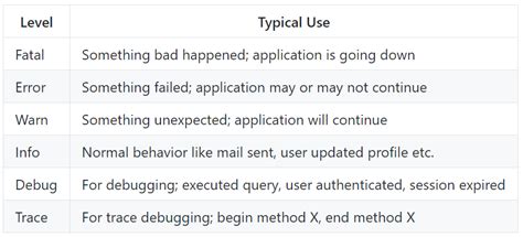 Writing Net Core Applications Log Into Elasticsearch With Nlog