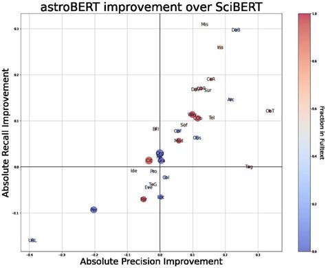 Detailed Comparison Between Astrobert And Scibert Download
