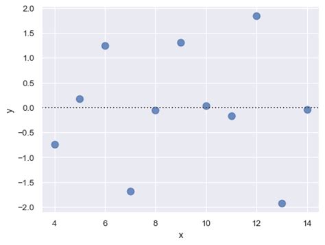 Visualizing Regression Models Seaborn Documentation