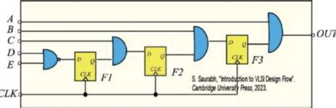 What Are The STEPS In VLSI Verification Techovedas
