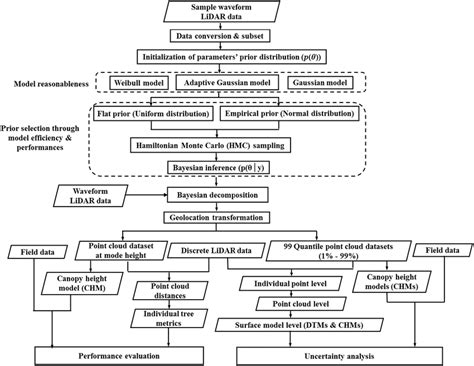 Flowchart For The Bayesian Decomposition Of Waveform Lidar Data With Download Scientific