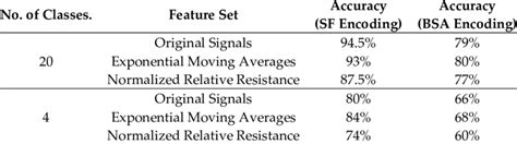 Classification Performance Of The 3d Snn Classifier Download