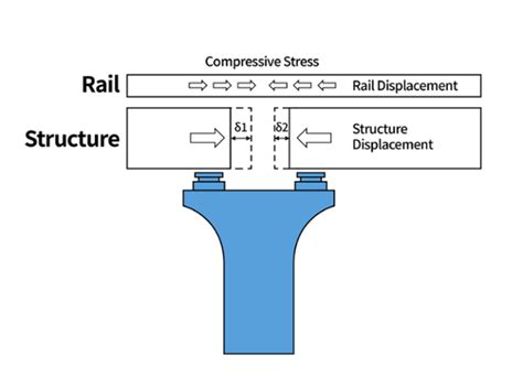 Solution Rail Structure Interaction