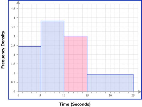 Frequency Density Formula GCSE Maths Steps Examples