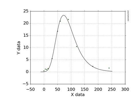 Curve Fitting Double Exponential Fit In R Cross Validated