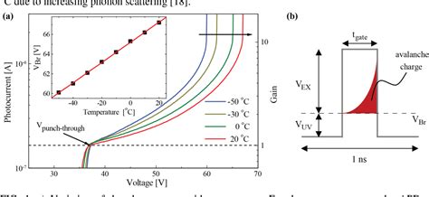 Figure 1 From Gigahertz Gated Ingaasinp Single Photon Detector With