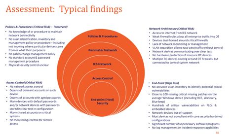 Technology Enabled Vulnerability Assessment In Chemicals Production