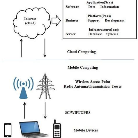 Architecture Of Mobile Cloud Computing Mcc Download Scientific Diagram