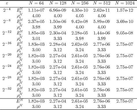 Table 5 From An Almost Fourth Order Parameter Robust Numerical Method