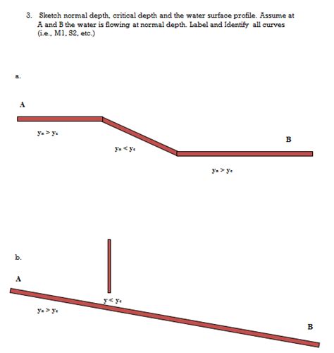 Solved Sketch Normal Depth Critical Depth And The Water Chegg