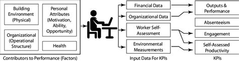 Theoretical Framework For Office Worker Productivity Measurement
