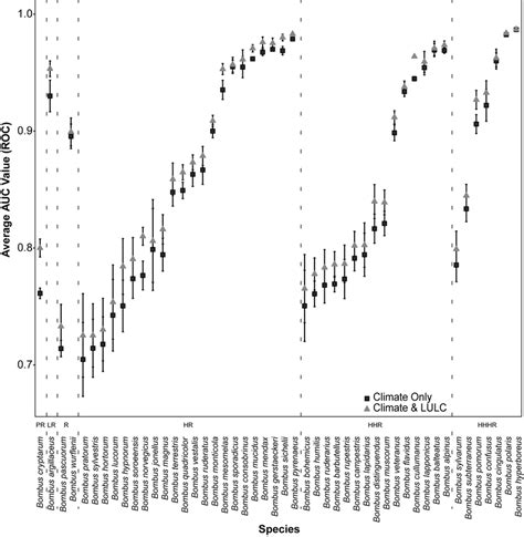 Area Under The Curve Auc Statistics For Median Ensemble Model