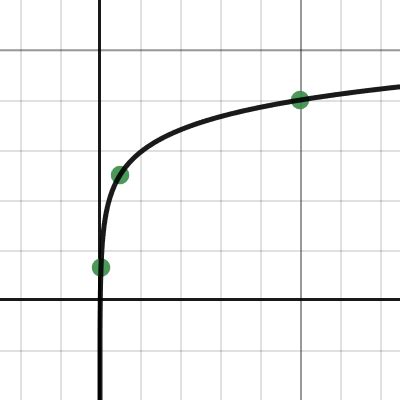 Logarithmic Difficulty Desmos Logarithmic Difficulty Desmos