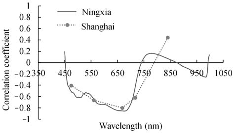 Rice Leaf Chlorophyll Content Estimation Using Uav Based Spectral