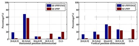 Remote Sensing Free Full Text Assessment Of Real Time Gpsbds 2bds