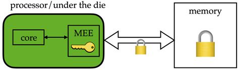 Secure Computation Homomorphic Encryption Or Hardware Enclaves Rise Lab