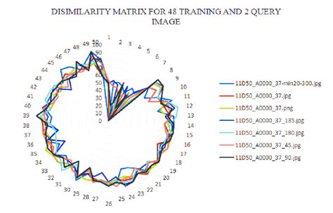 Dissimilarity Matrix For Letter A And Its Variants Shows The Dip For