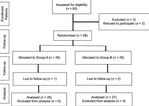 Consort Flow Diagram For Enrollment Group Allocation Follow Up And