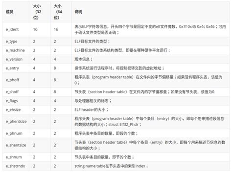 Linux中elf二进制程序解析 知乎 Linux中elf二进制程序解析 知乎
