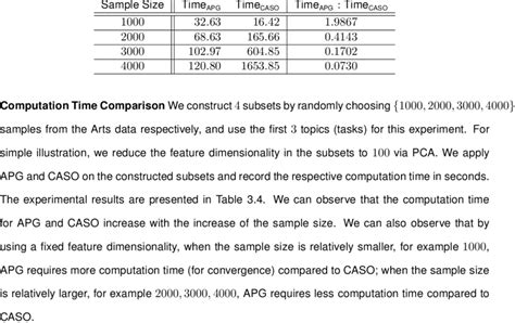4 Computation Time In Seconds Comparison For Apg And Caso We Fix Download Table