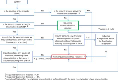 Decision Tree For Oligonucleotide Impurity Qualification Download