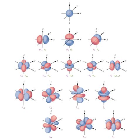 Chemistry Chapter Electronic Structure And Periodic Properties Of Elements