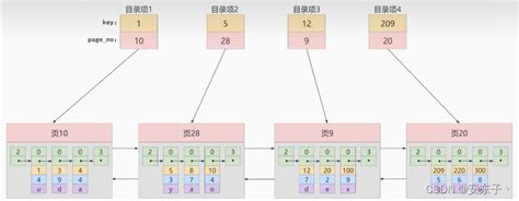 Mysql高级第一篇：索引的来源，优缺点及b树的演化mysql 索引 高级 Csdn博客