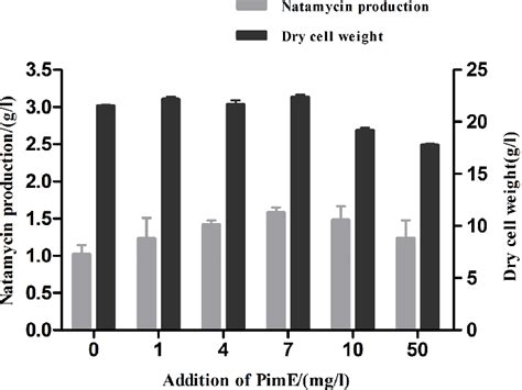 Effect Of Commercial Cholesterol Oxidase Addition On Natamycin Download Scientific Diagram