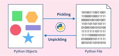 Shahzaib Noor On Linkedin Python Ai Serialization Objects