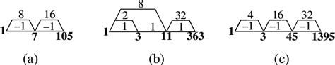 Graph Representation Of Single Coefficient Multipliers Using Download Scientific Diagram