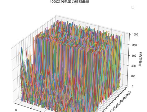蒙特卡洛1000个风光场景并通过削减法 聚类法得到几个典型场景（matlabandpython实现） 知乎