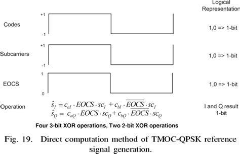 Figure 1 From Time Multiplexed Offset Carrier Qpsk For Gnss Semantic
