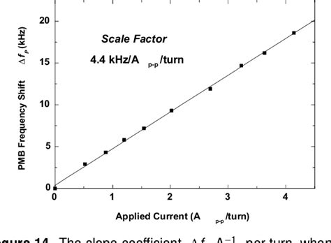 Figure 14 From A Polarimetric Current Sensor Using An Orthogonally